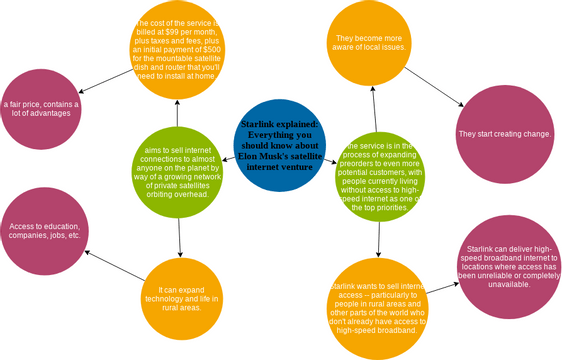 Futures Wheel Template | Visual Paradigm Community Futures Wheel Template | Visual Paradigm Community